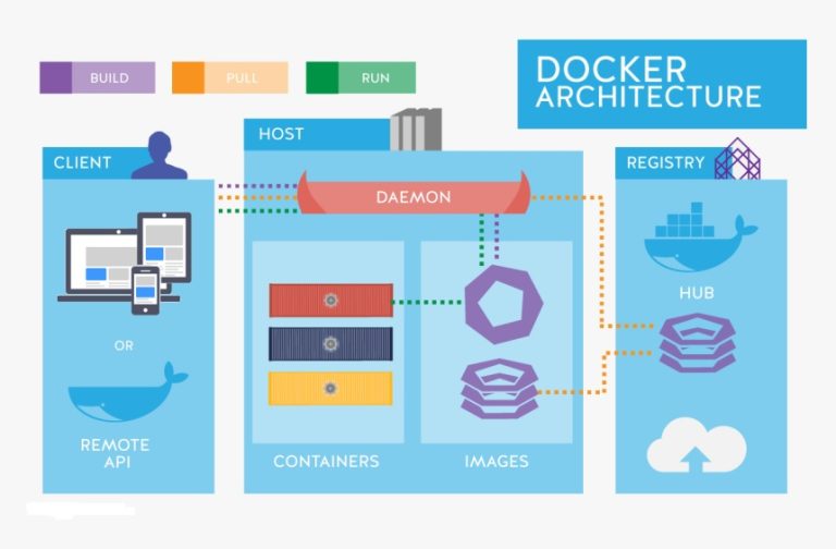 Docker là gì? Tìm hiểu về Docker từ A-Z - Luu Ho Phuong Blog